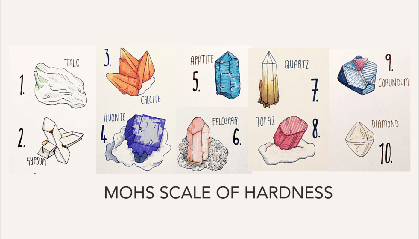 Ang Mohs Hardness Scale Tool